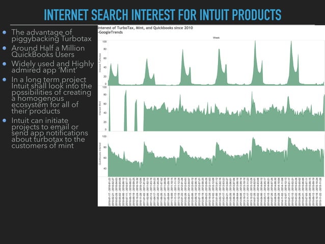 Strategies for Growth for Intuit | PPT