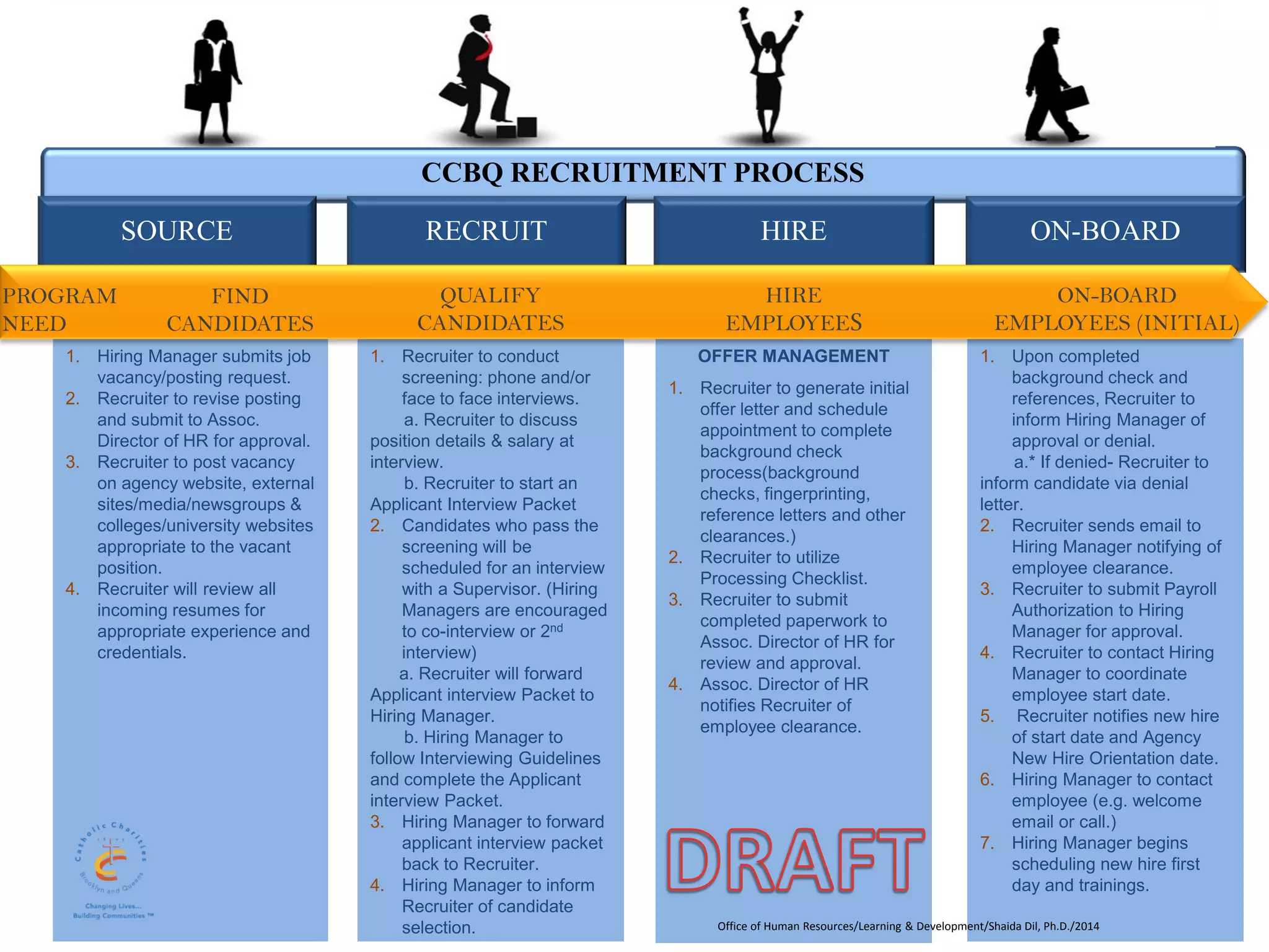 Recruitment Process Draft_Shaida Dil Ph.D._ 2014 | PDF