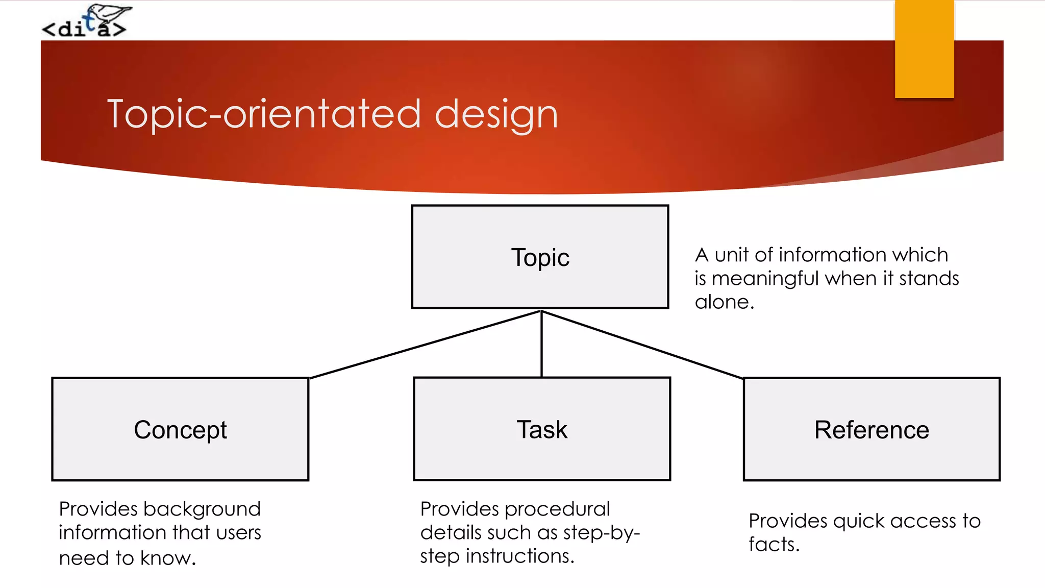Introduction to DITA | PPTX