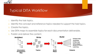 Introduction to DITA | PPTX