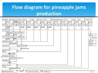 HACCP Manual for jam industry (2) | PDF