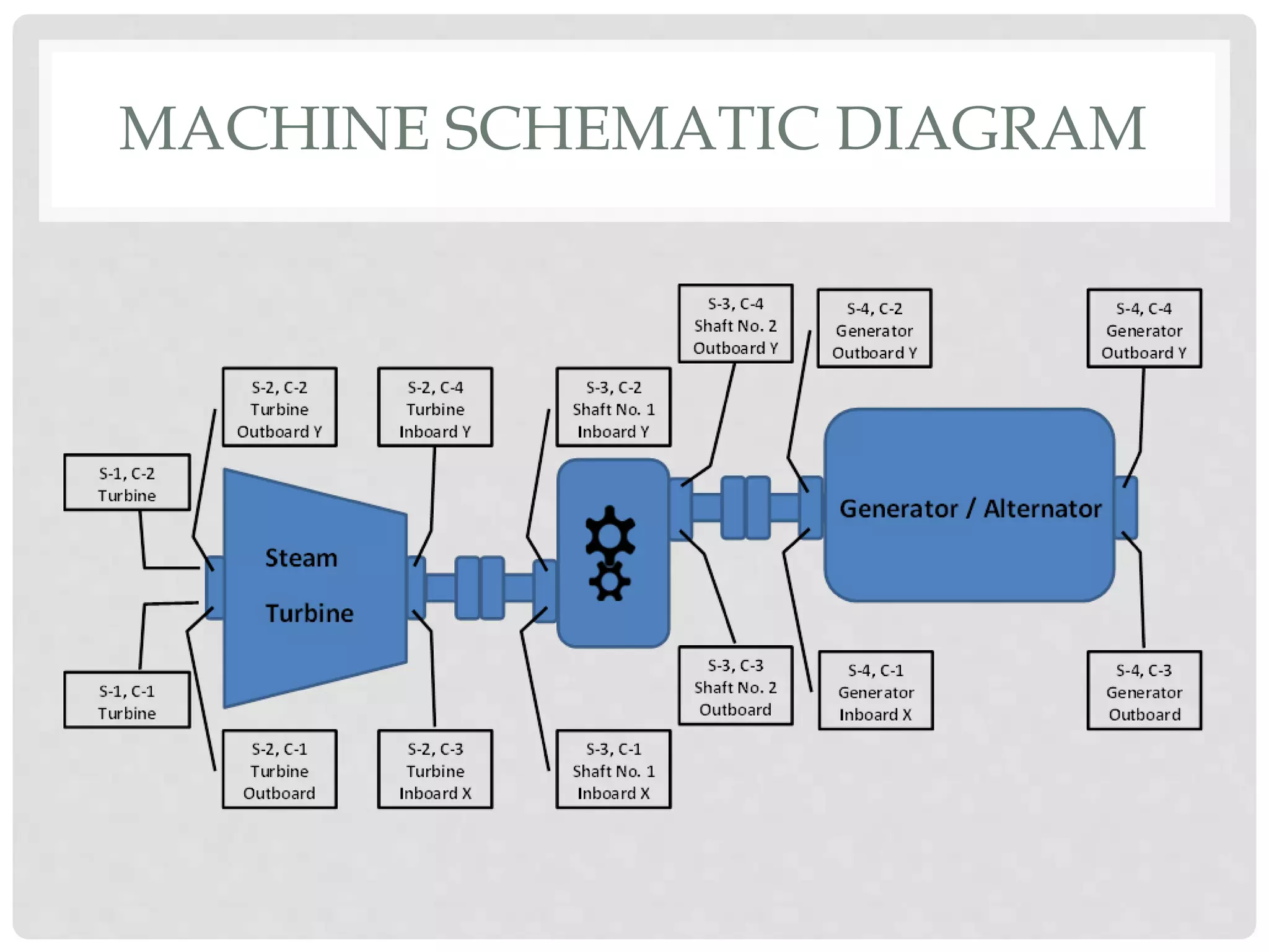 Vibration Analysis Report | PPTX