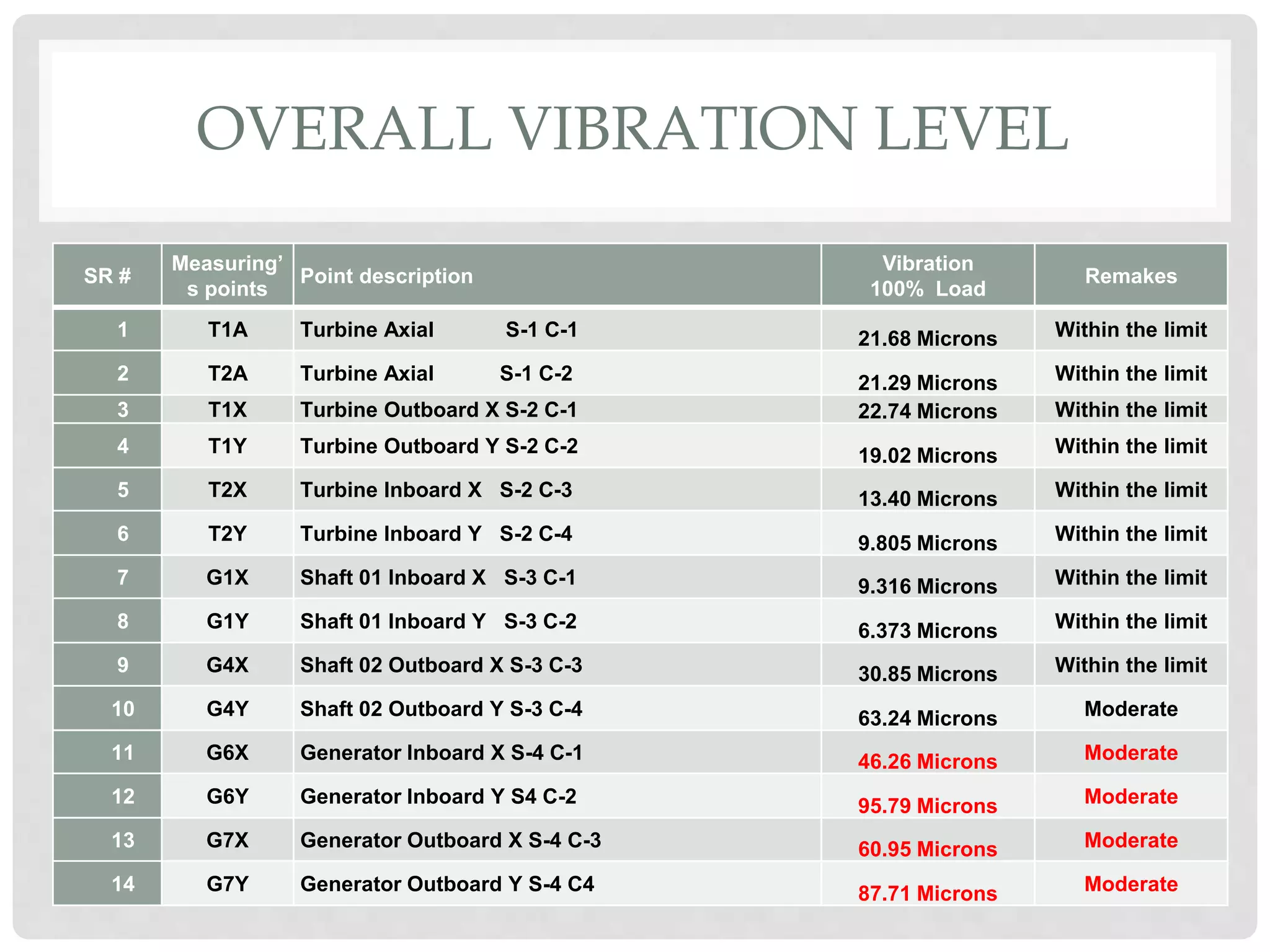 Vibration Analysis Report | PPTX