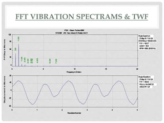 Vibration Analysis Report | PPTX