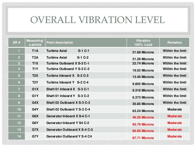 Vibration Analysis Report