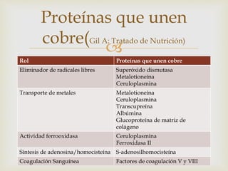 Minerales:cobre.zn.se.mn.c.rmo.i | PPTX