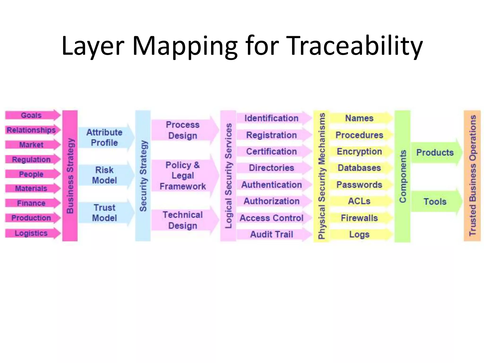 SABSA Implementation(Part I)_ver1-0 | PPTX
