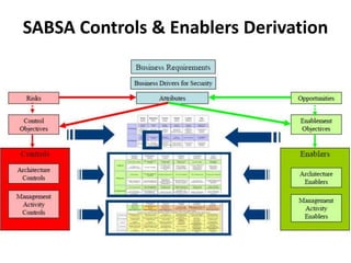 SABSA Implementation(Part I)_ver1-0 | PPTX