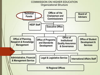 8a ched philippines seameo presentation | PDF