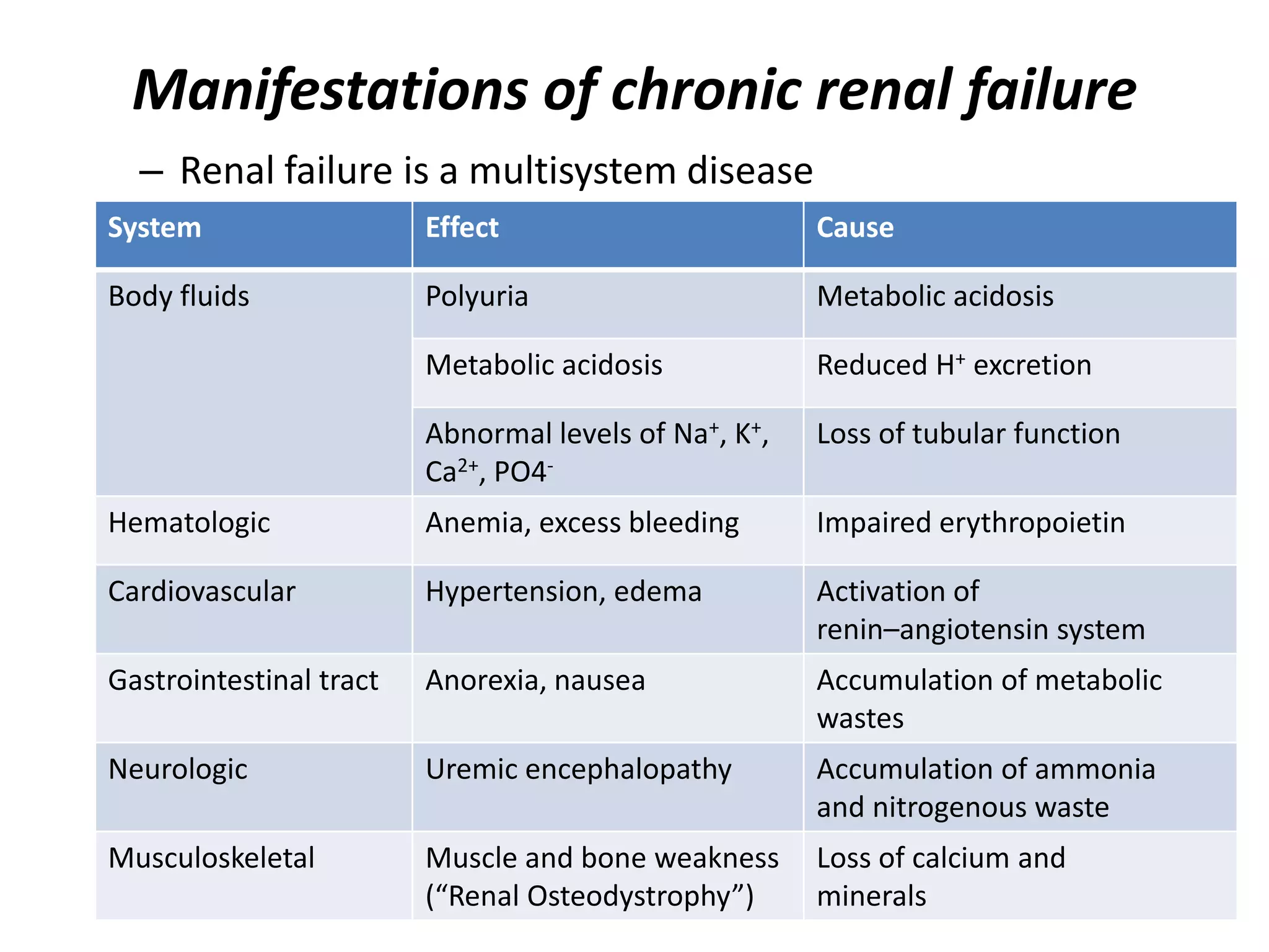 Acute and chronic renal failure | PPTX
