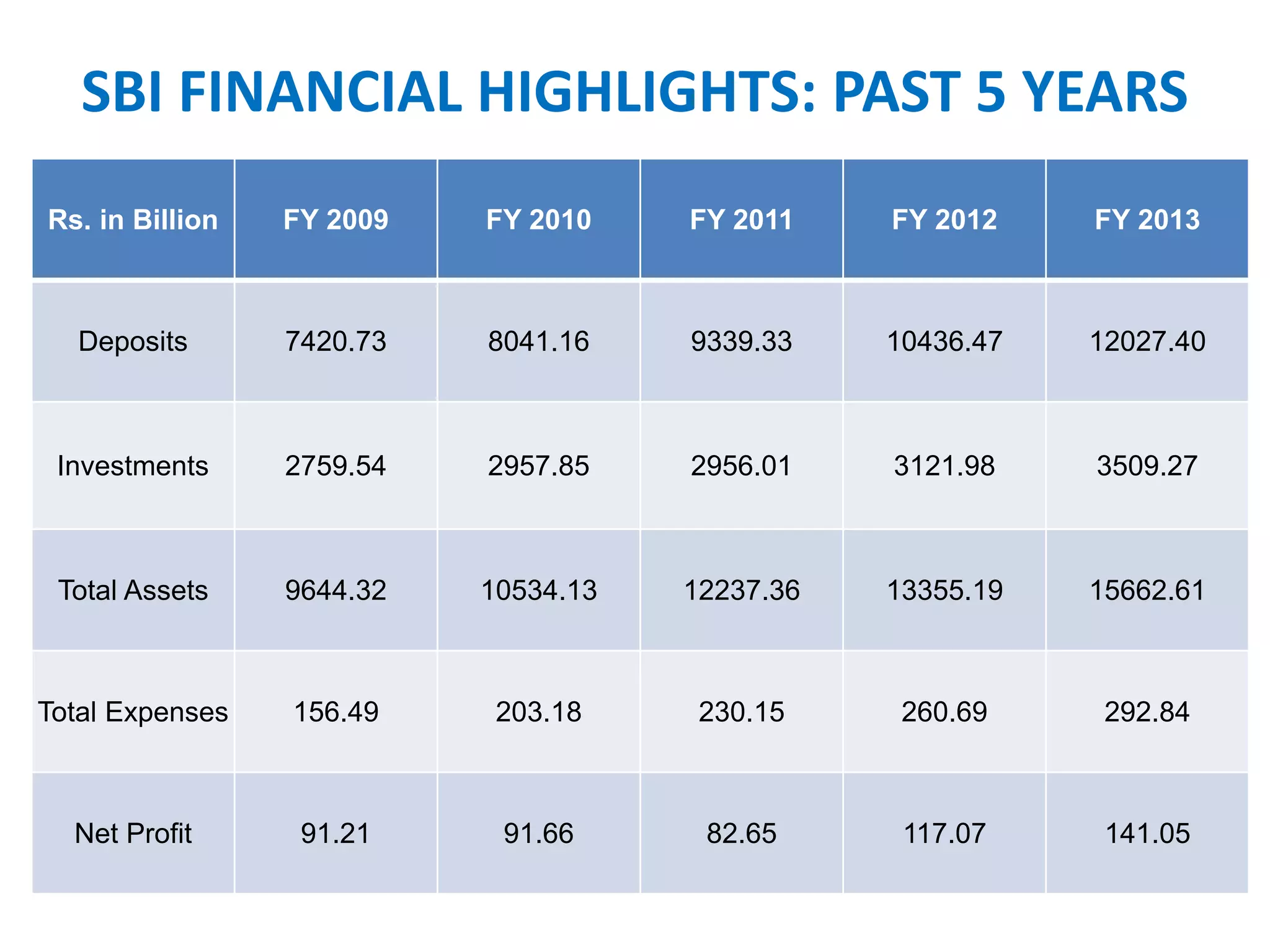 Presentation on state bank of india | PPTX