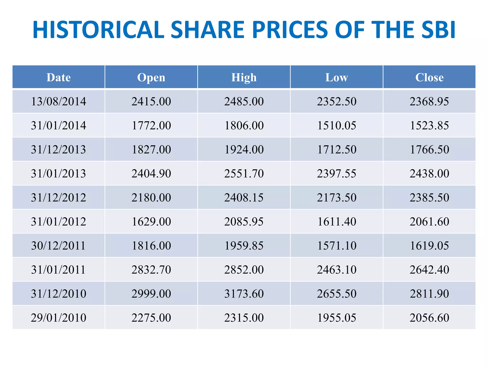 Presentation on state bank of india | PPTX