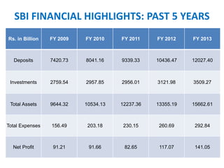 Presentation on state bank of india | PPTX