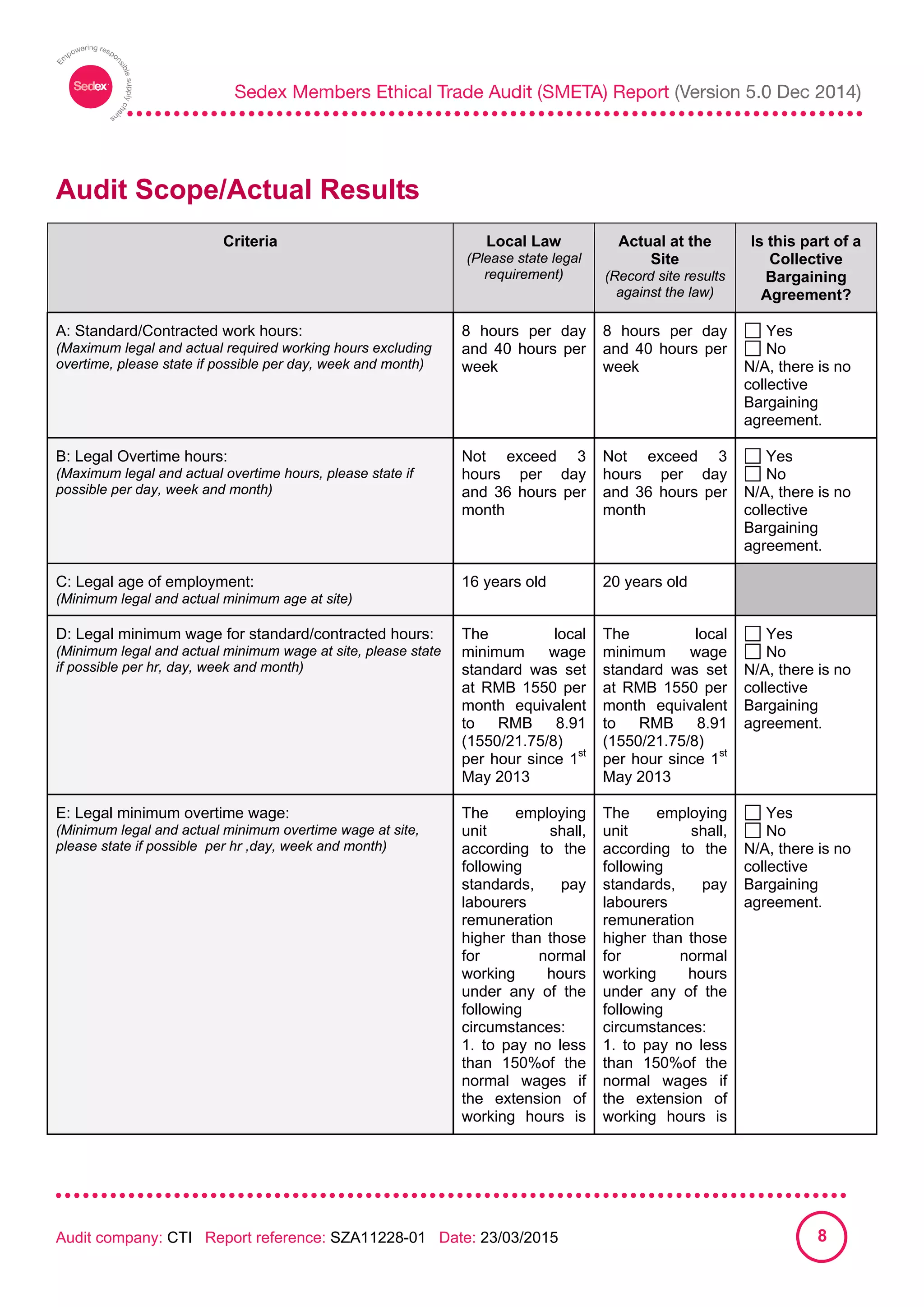 Sedex Report&CAPR-SZA11228-01-Lollipop Garment Co.,Ltd | PDF