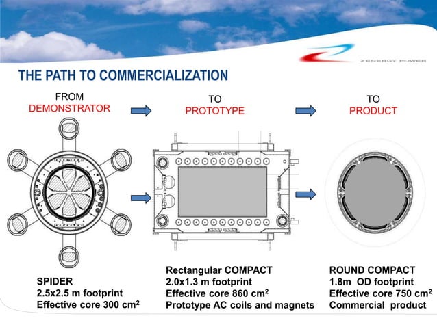 Design, Test and Demonstration of Saturable- Core Reactor HTS Fault ...