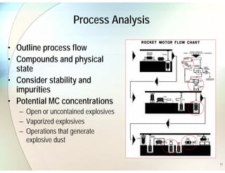 Characterization Of Explosives Contamination at Munitions Manufacturing ...