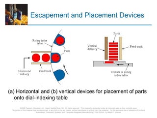 Automated assembly for optimum production | PPT