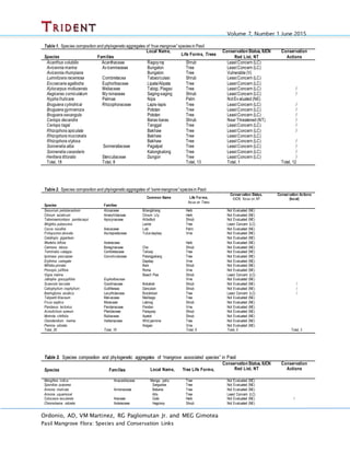 Pasil Mangrove Flora Species and Conservation Links | PDF