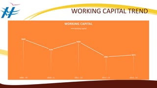 Working Capital Management of HLL | PPTX | Manufacturing Industry ...