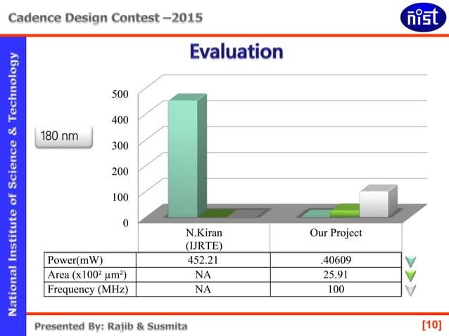 8b/10b Encoder Decoder design and Verification for PCI Express protocol using cadence tool | PPTX