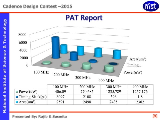 8b/10b Encoder Decoder design and Verification for PCI Express protocol using cadence tool | PPTX