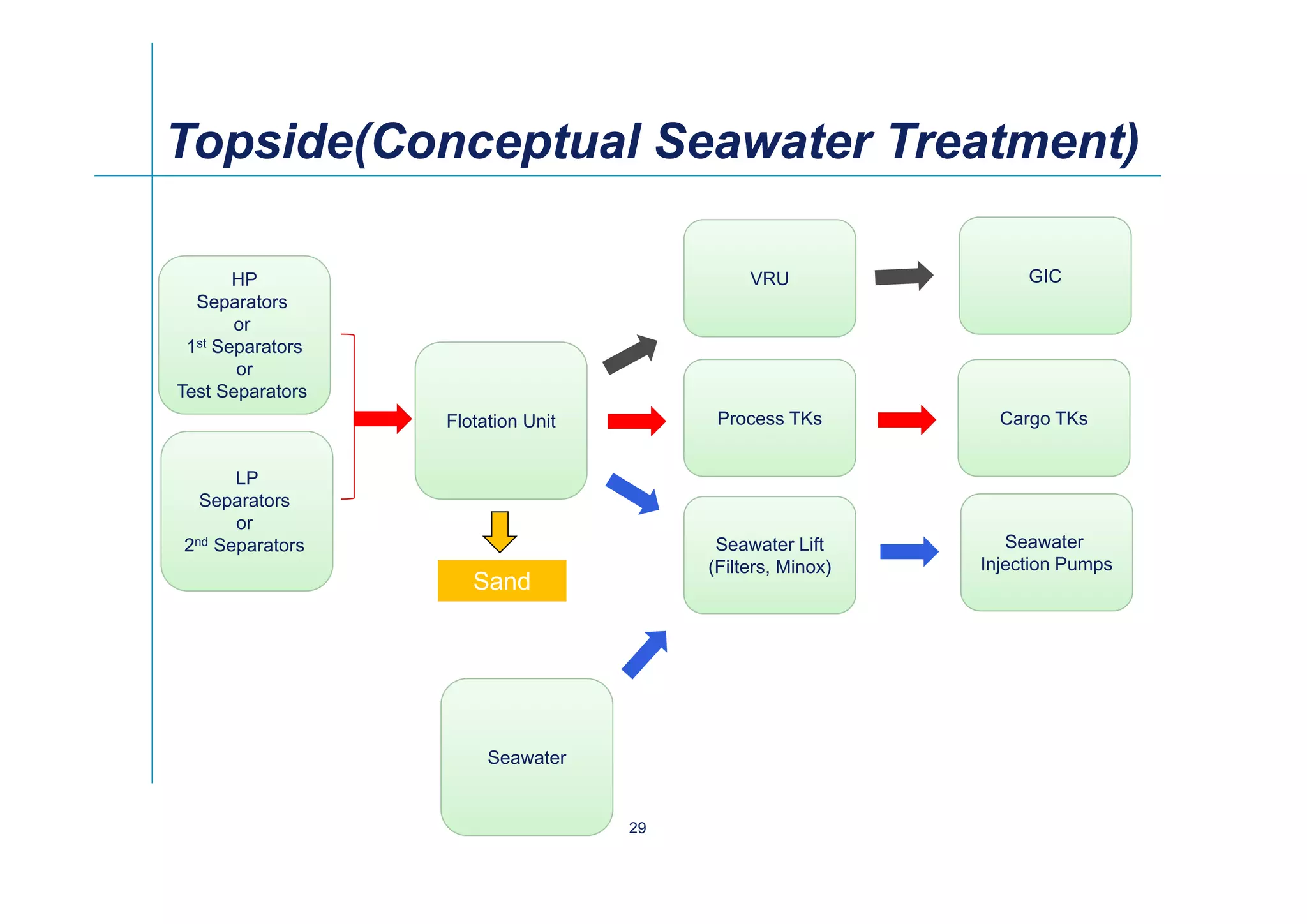 Oil Production Facilities | PDF
