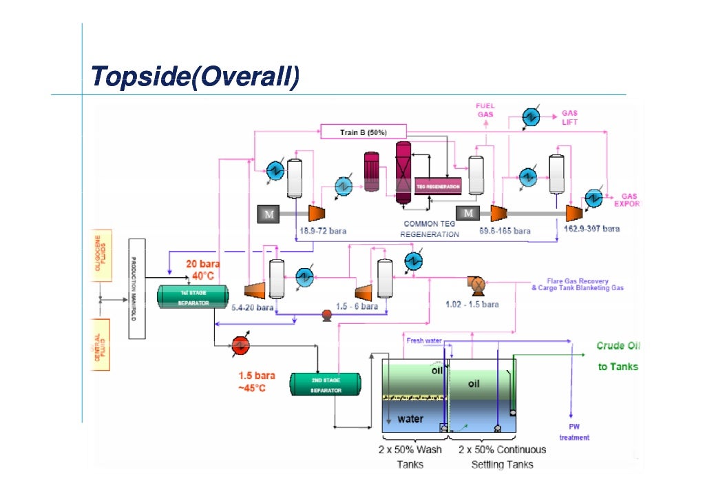 Oil Production Facilities
