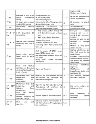 syn.gas compressor fir&foaming in catacarb system | PDF