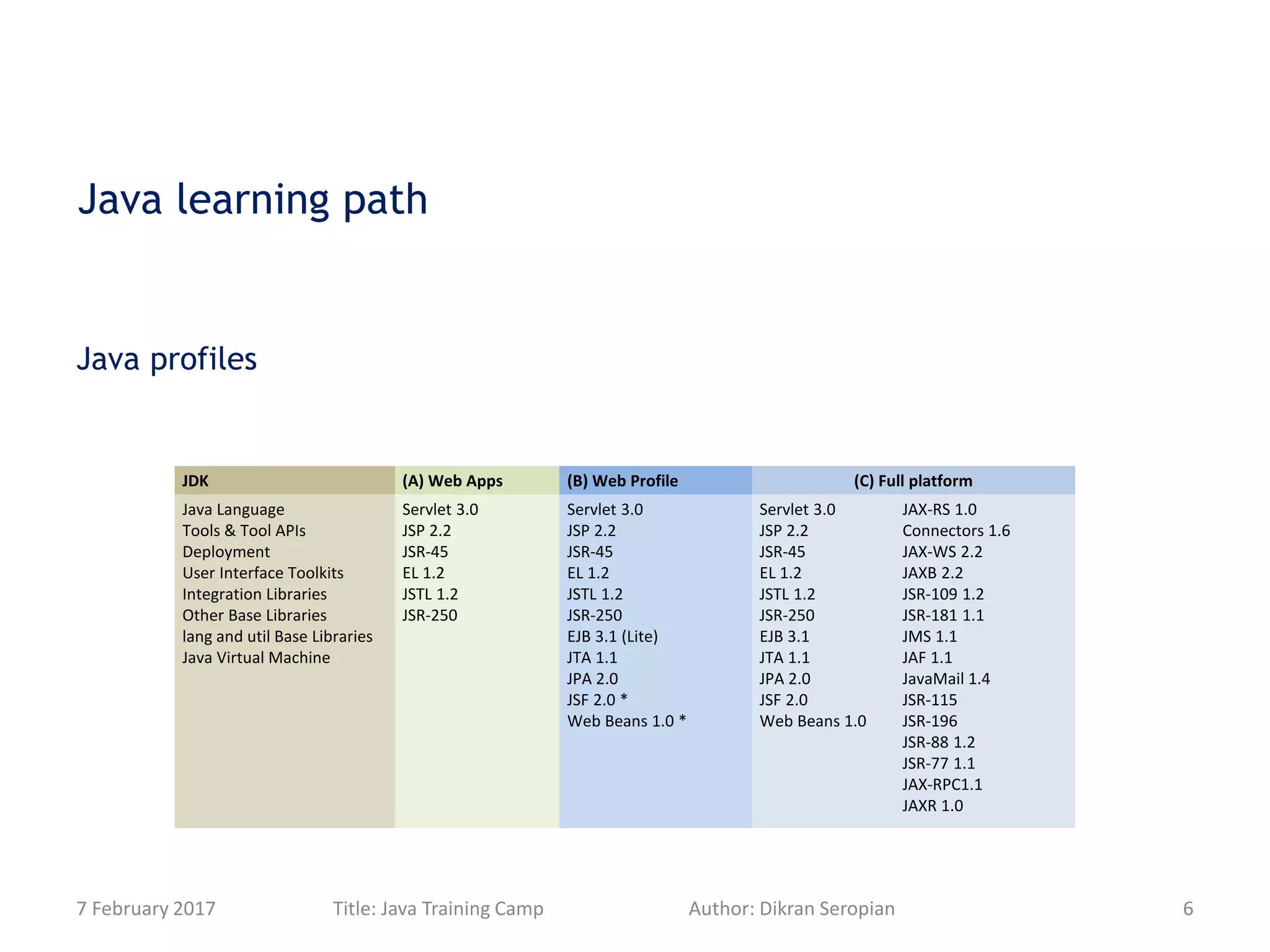 Java Training Camp Level 1 Intro | PPT
