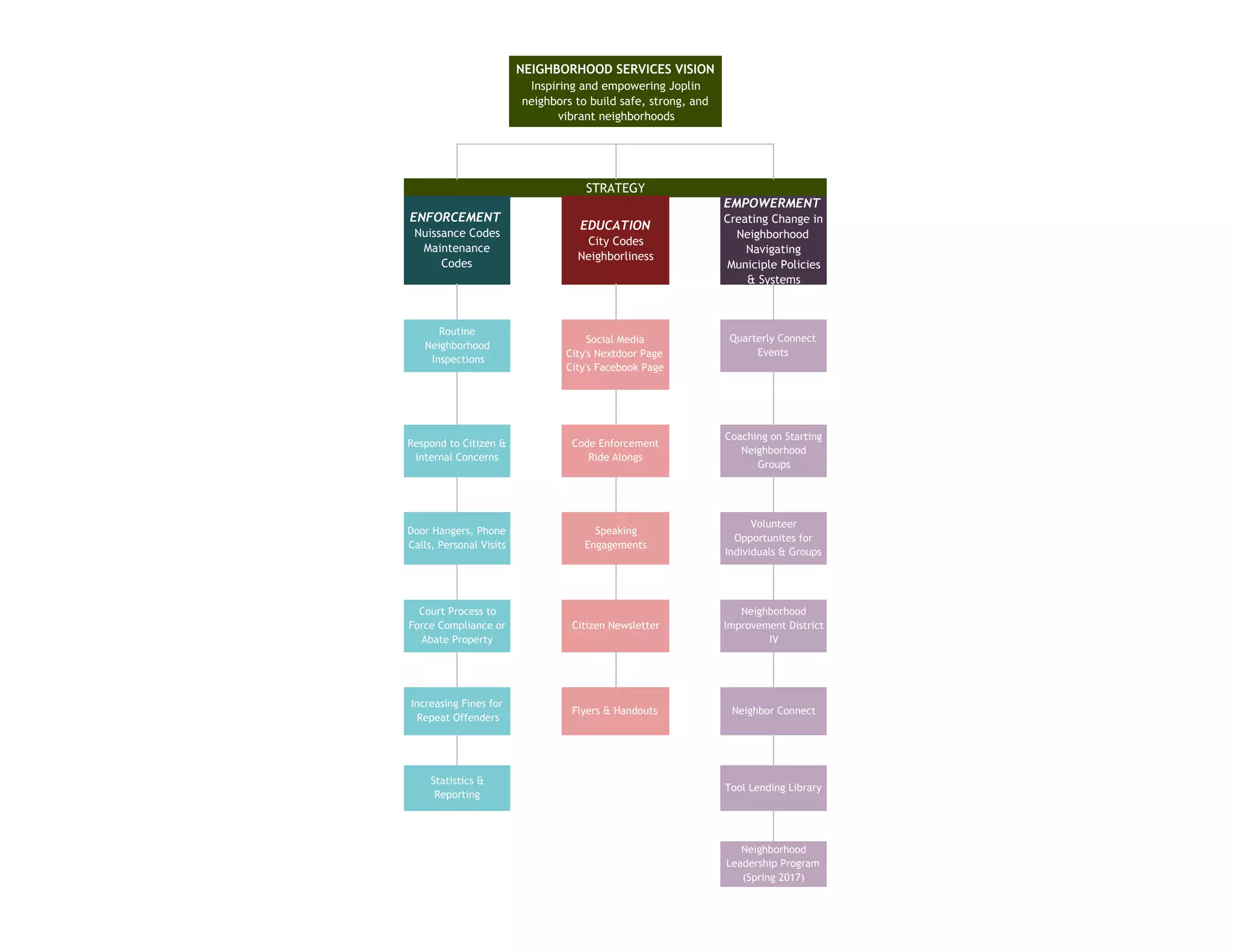 Vision and Strategy Flow Chart | PPT