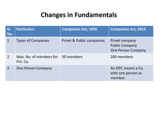 Amendments of companies act | PPTX