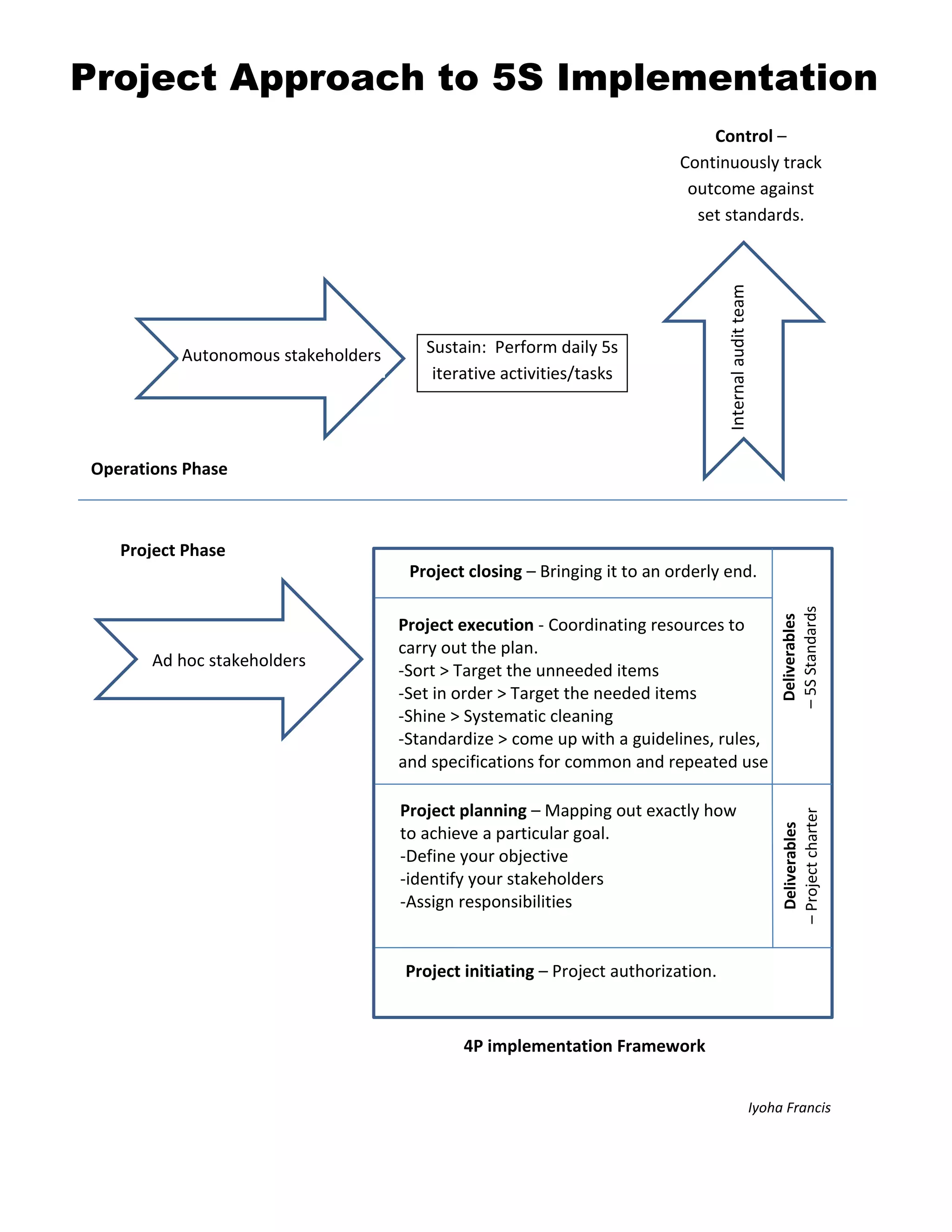 Project Approach to 5S Implementation-V1 | PDF