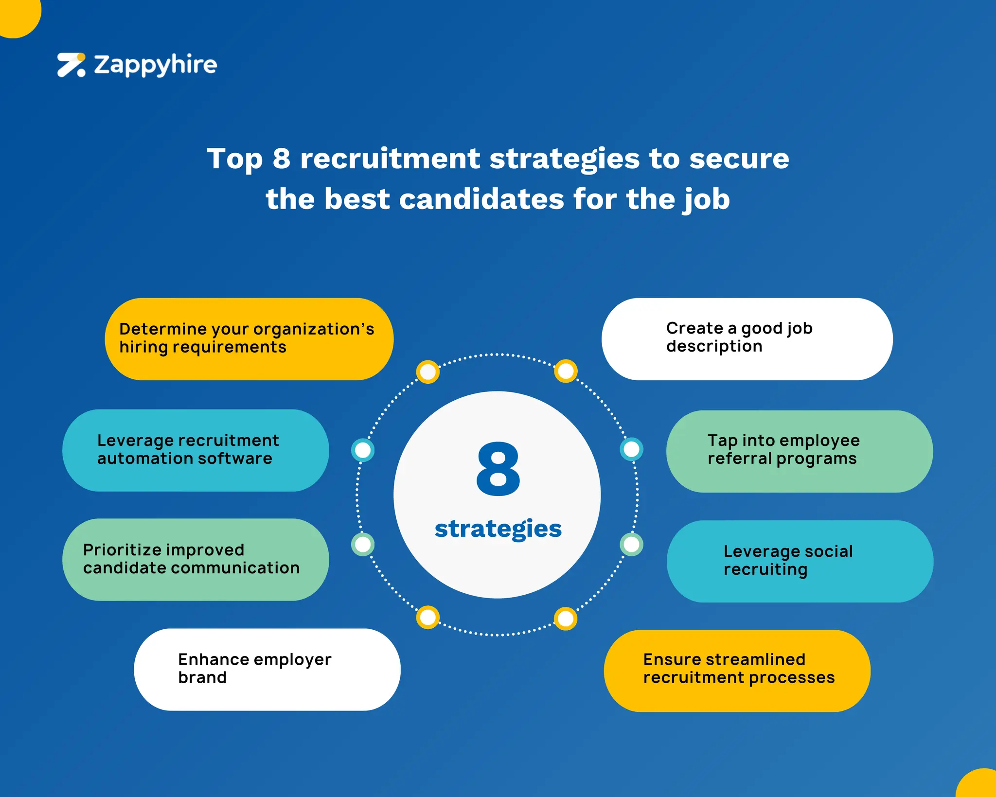 8 Best Recruitment Strategies to Secure the Best Candidates | PPT