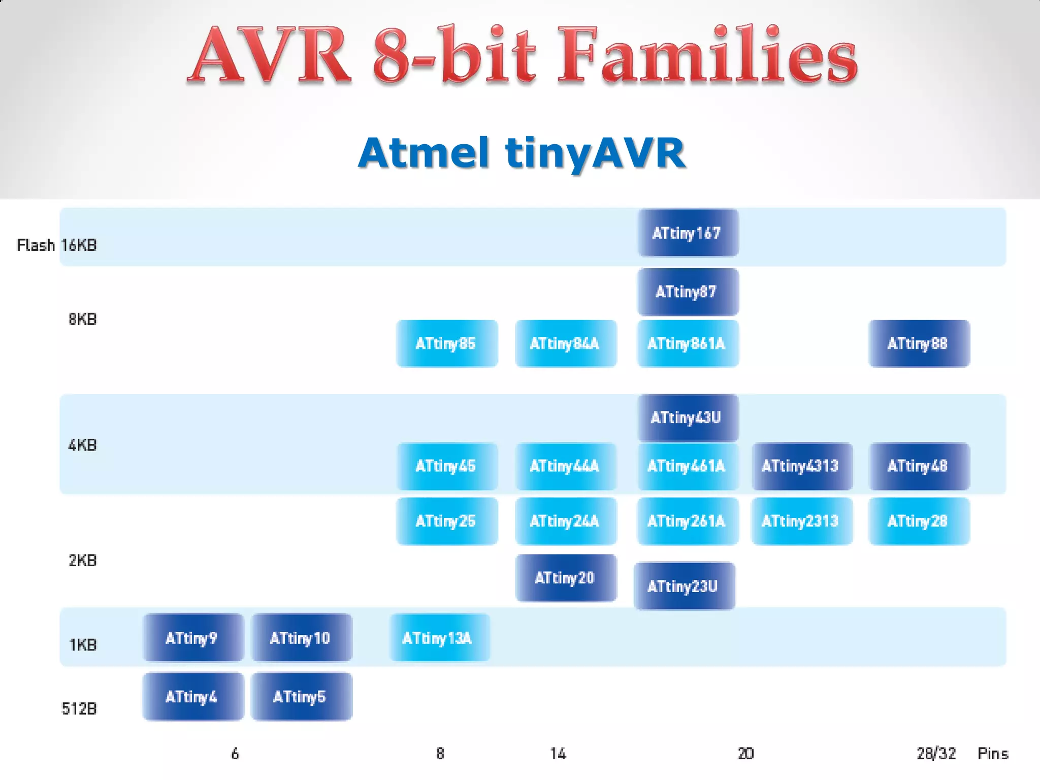 8 bit microcontroller | PDF