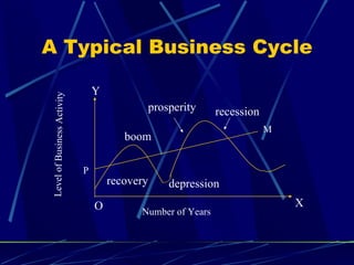 8 business cycles | PPT