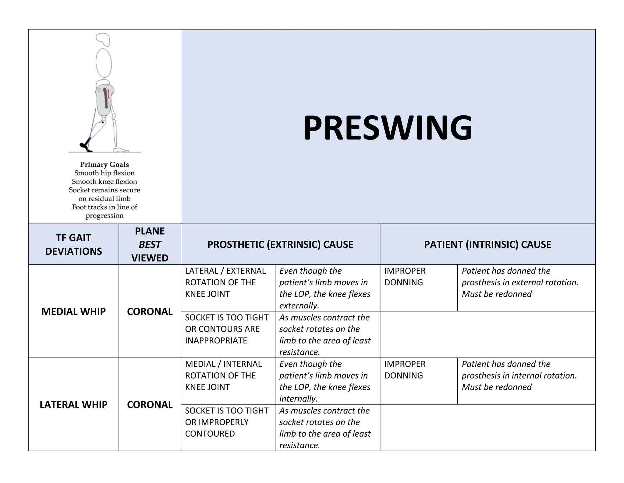 8c. Gait Deviation chart. Prosthetics and orthotics | PDF