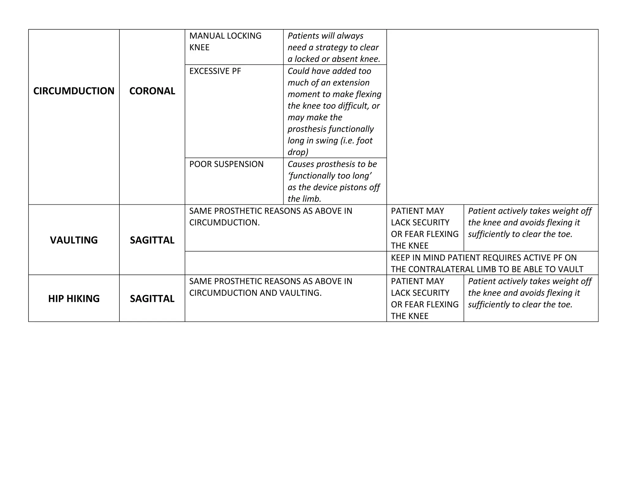8c. Gait Deviation chart. Prosthetics and orthotics | PDF