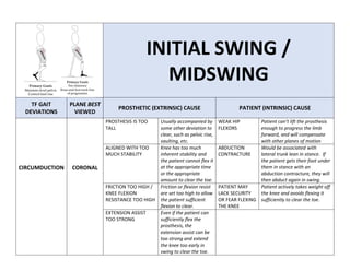 8c. Gait Deviation chart. Prosthetics and orthotics | PDF