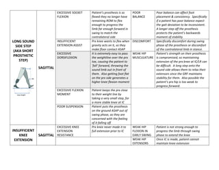 8c. Gait Deviation chart. Prosthetics and orthotics | PDF