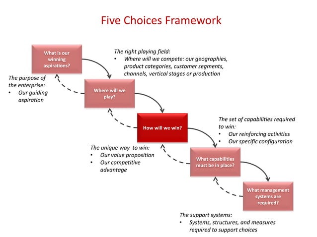 Playing to Win | PPTX | Business | Business and Finance