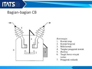 Circuit Breaker sistem tenaga listrik.ppt