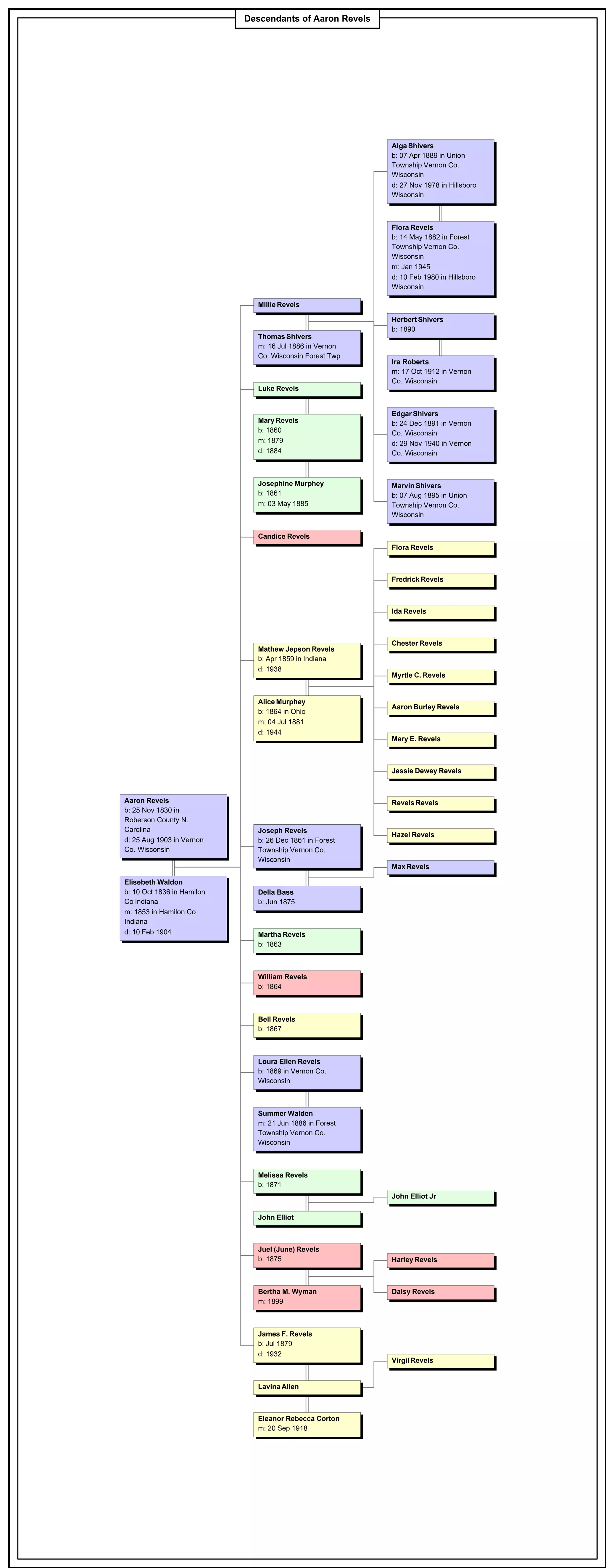 Descendants of Aaron and Elizabeth Revels | PDF