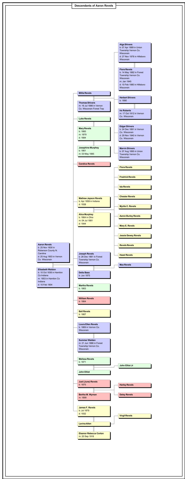Descendants of Aaron and Elizabeth Revels | PDF
