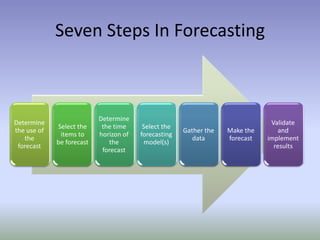 Sale Forecasting In Organization1 | PPT | Free Download
