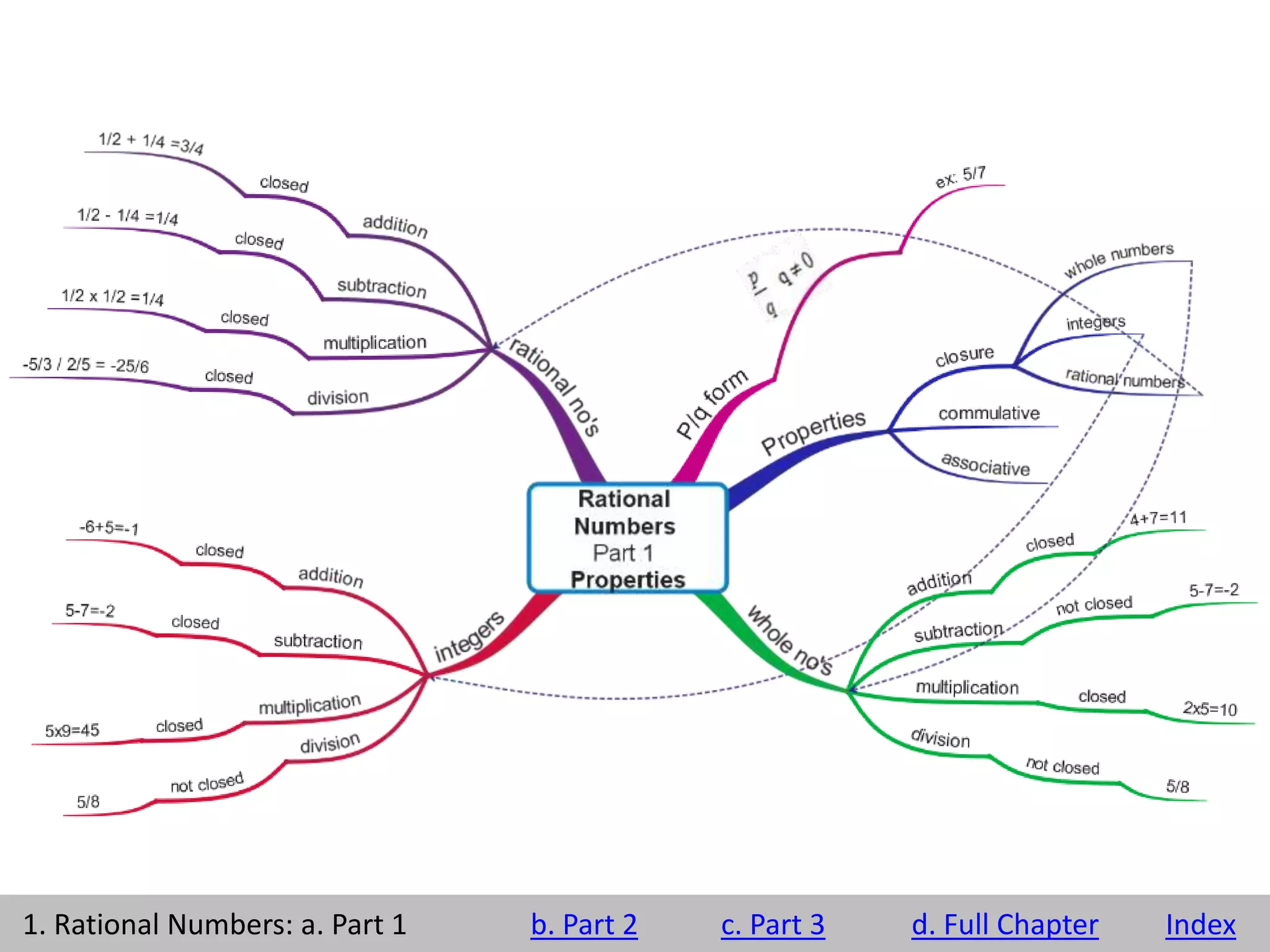 8 class maths sample mindmaps | PPTX