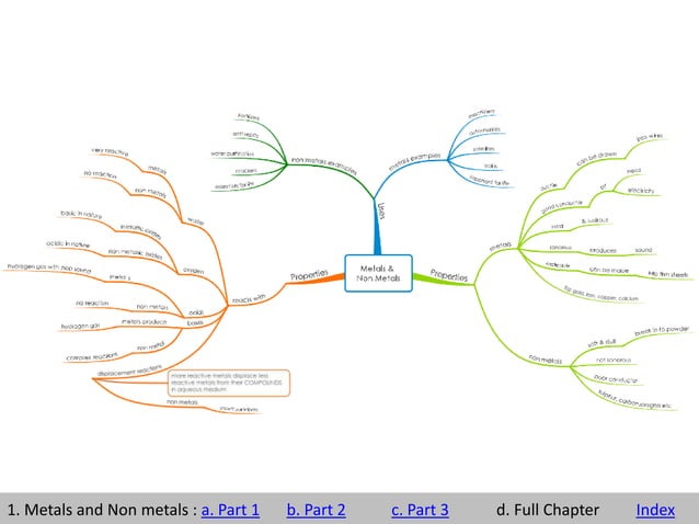 8 class maths sample mindmaps | PPTX | Education