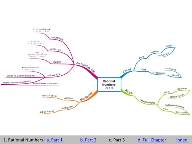 8 class maths sample mindmaps | PPTX | Education