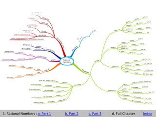 8 class maths sample mindmaps | PPTX