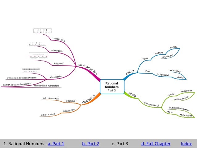 8 class maths sample mindmaps