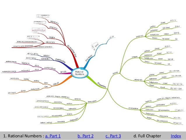 8 class maths sample mindmaps
